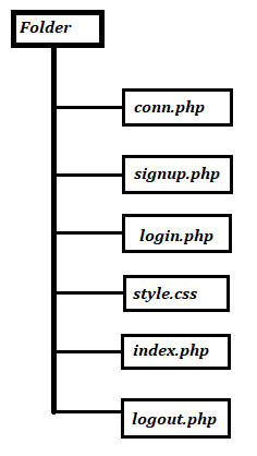 Build login system using PHP and MySQL. Also show landing page after ...