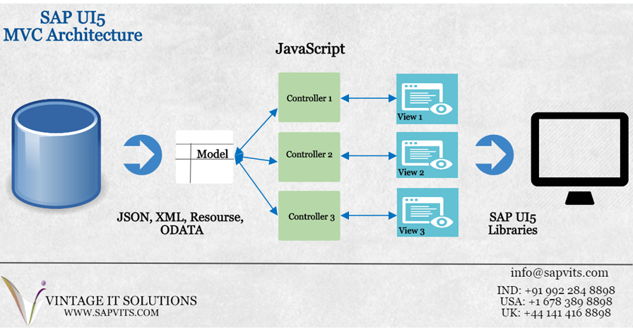 Scope and Opportunity in SAP UI5: