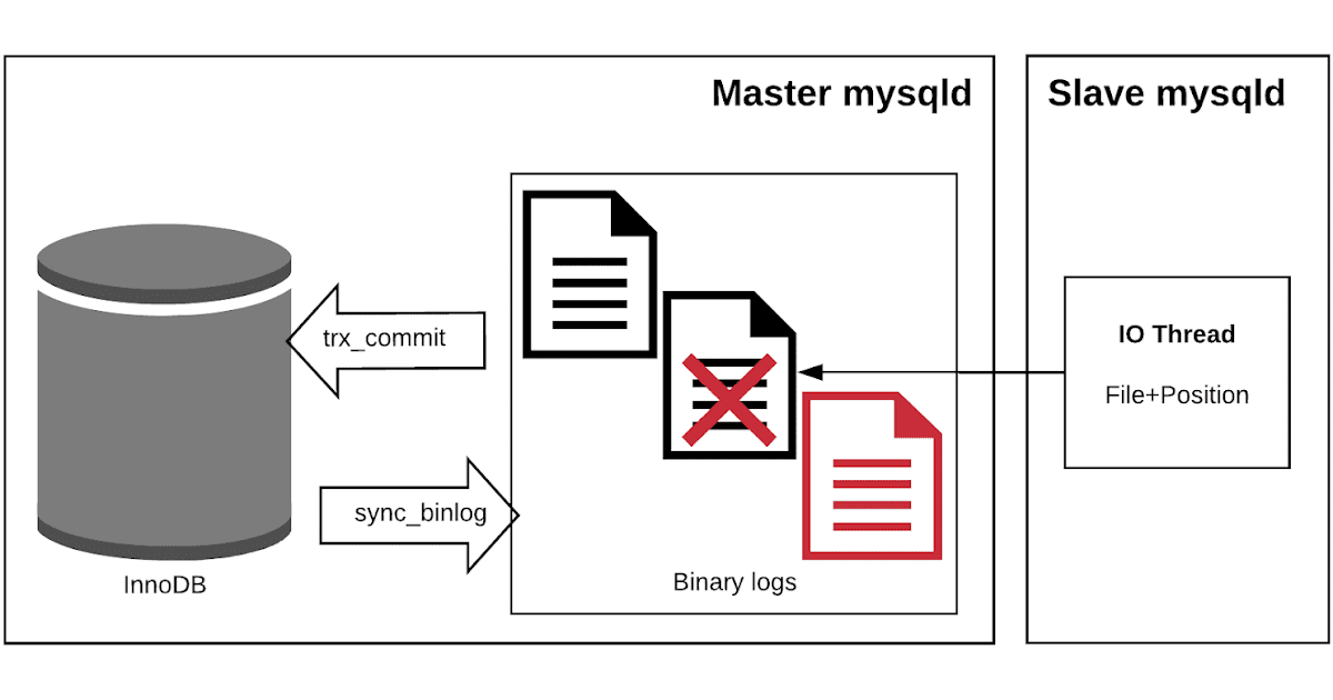 Mysql Master Replication Crash Safety Part 2 Lagging Slaves J F