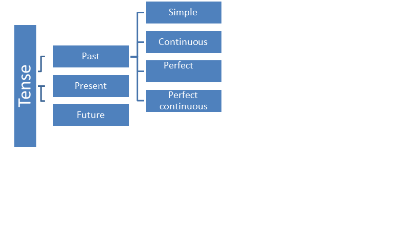 Let's Learn English Grammar: Let's Learn :How to use tenses?