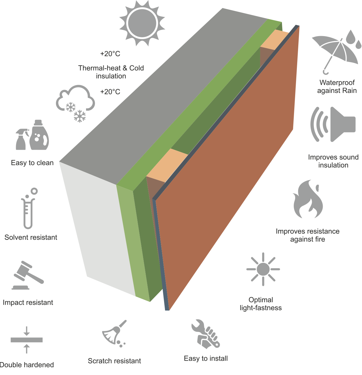 Major difference between Acp and Hpl panel