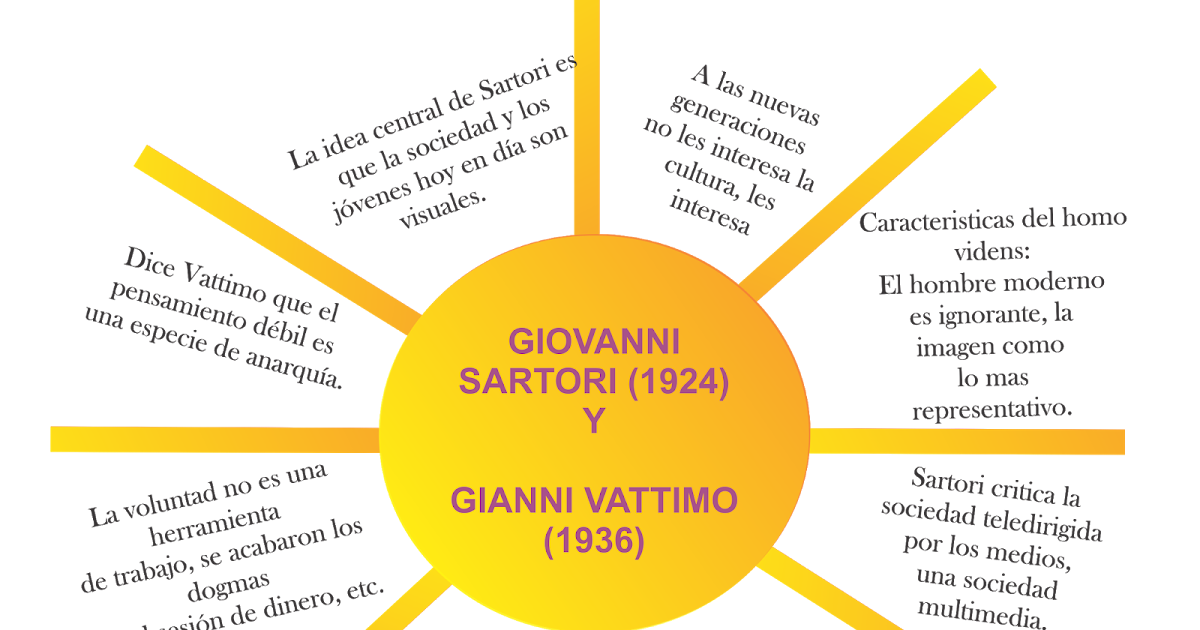 Filosofía: Mapa tipo sol.