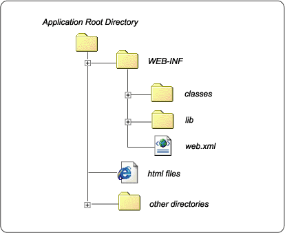 The Deployment Descriptor: web.xml