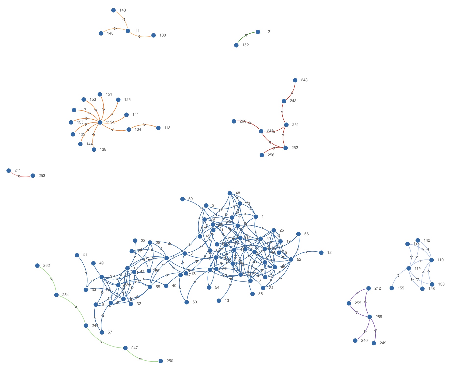 Working with Graph in Oracle Analytics - Intro