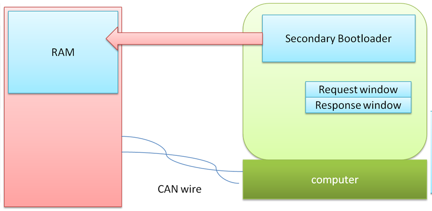 Raghu- Embedded: Boot Loader