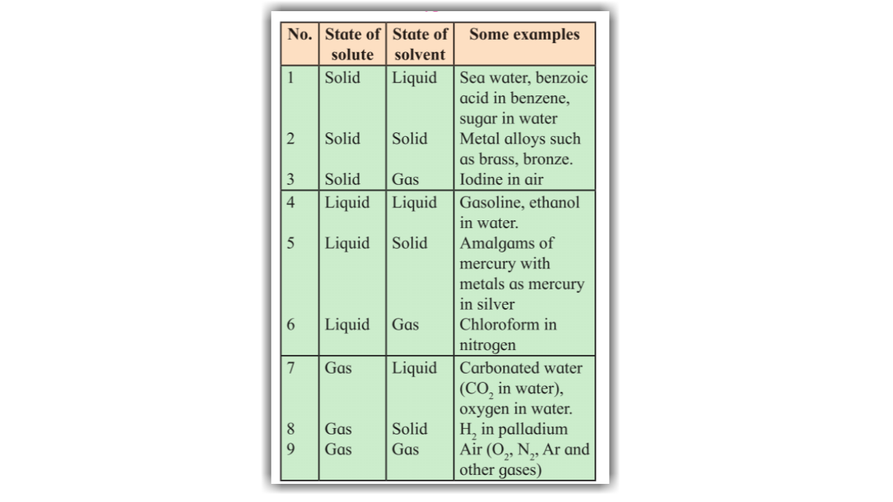 SOLUTIONS NOTES : 12th Chemistry Chapter 2 : Maharashtra State Board ...