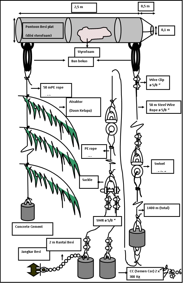 MEDIA PENYULUHAN PERIKANAN KAB. LOMBOK TIMUR: KONSTRUKSI DAN PEMASANGAN ...