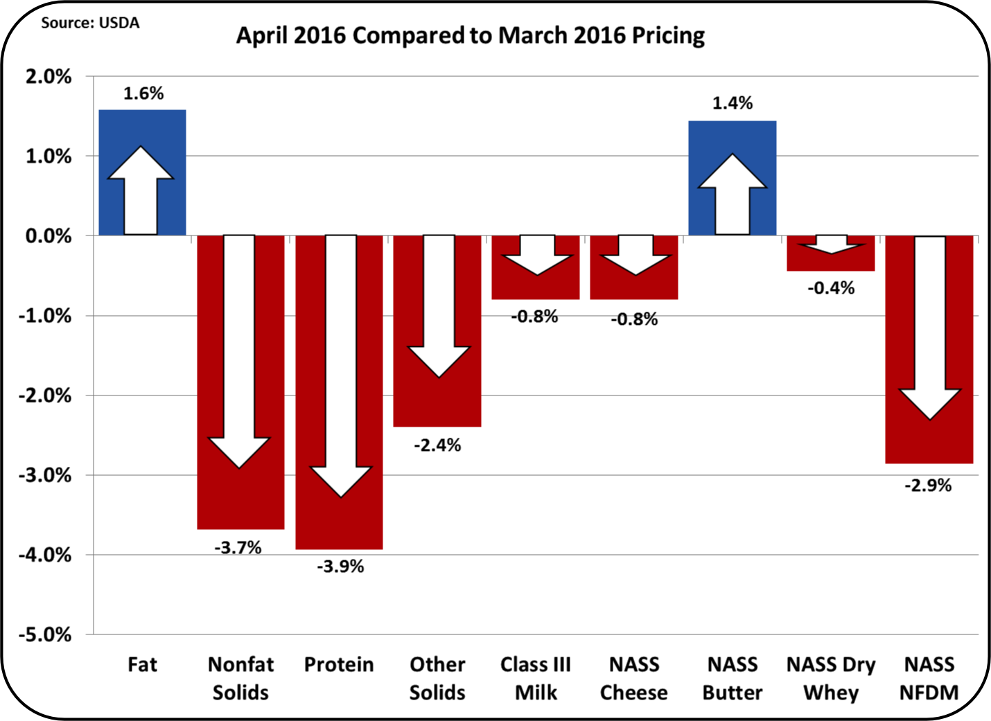 MilkPrice: Milk Prices are Low Due to Low Export Volumes and Prices