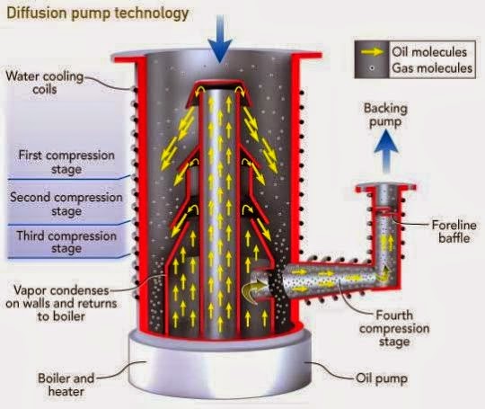 Vacuum Technology Simplified: Boiling Temperature of Diffusion Pump Oil ...