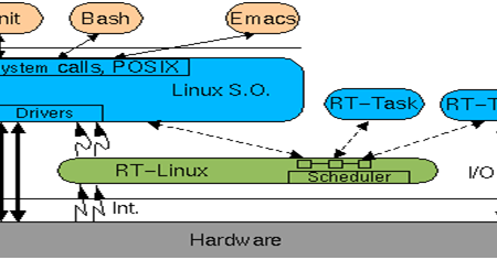 Real time operating system: RTLinux Internal Architecture