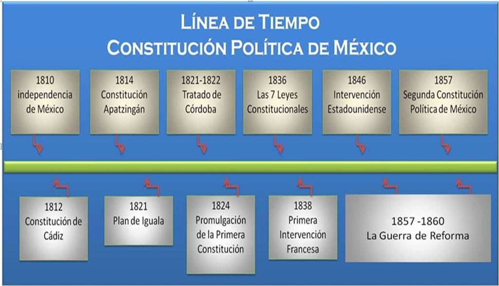 Linea De Tiempo Historia De La Constitucion Politica De Guatemala ... Linea De Tiempo Historia De La Constitucion Politica De Guatemala ...