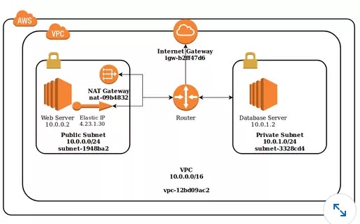 LinkedIn: AWS | Skill Assessment Quiz Solutions-3 | APDaga