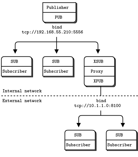 Maxkit: ZeroMQ 2 Sockets and Patterns