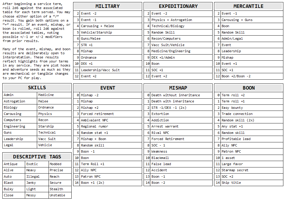 d66 Classless Kobolds: Any Planet Is Earth: Character Generation