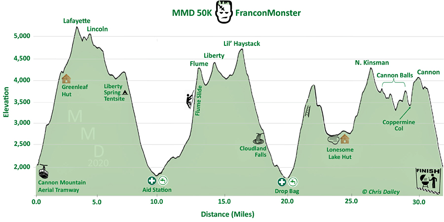 Hiking in the White Mountains: Elevation Profiles