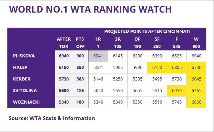TOP TENNIS: WTA THE BATTLE FOR No.1 PROJECTED POINT AFTER CINCINNATI