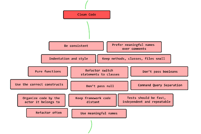 Yazılım Çorbası: Clean Code - Meaningful Names (Uncle Bob)