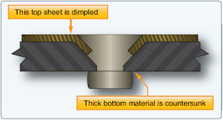 Solid Shank Rivet (Aircraft Structural Fasteners) | Aircraft Systems