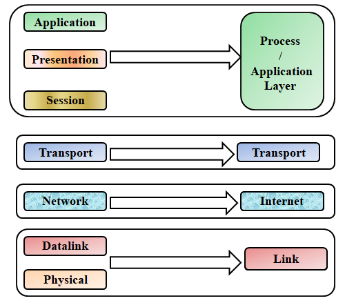 Difference between OSI and TCP/IP Model