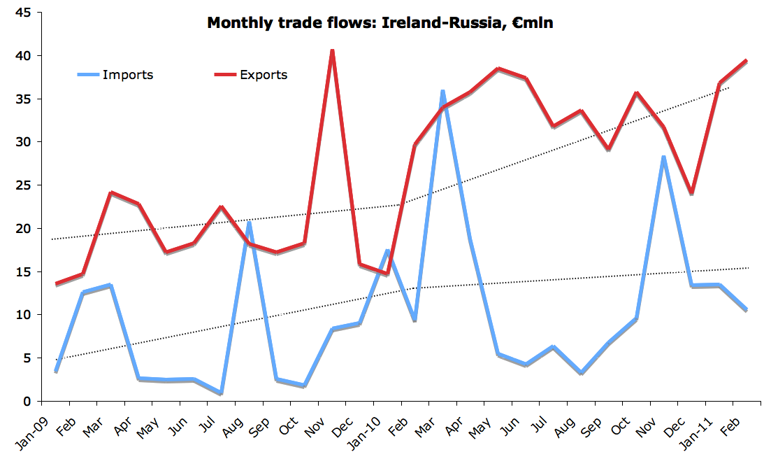 True Economics: 22/05/11: Ireland and BRICs - Trade flows