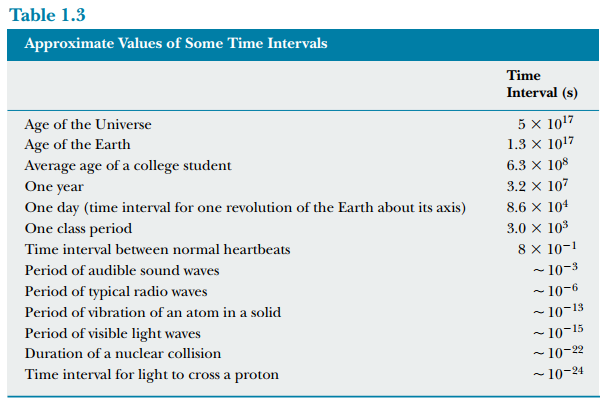 Physics and Measurement - Standarts of Length, Mass, and Time - Science ...