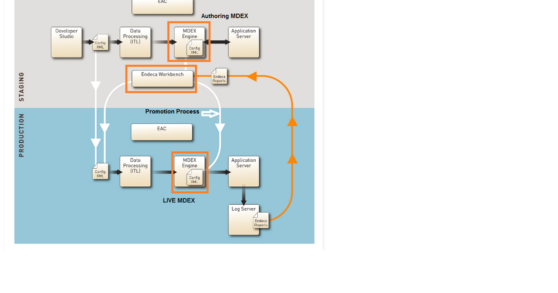 Oracle Commerce- Think Out of the box!!!: Endeca Experience Manager ...