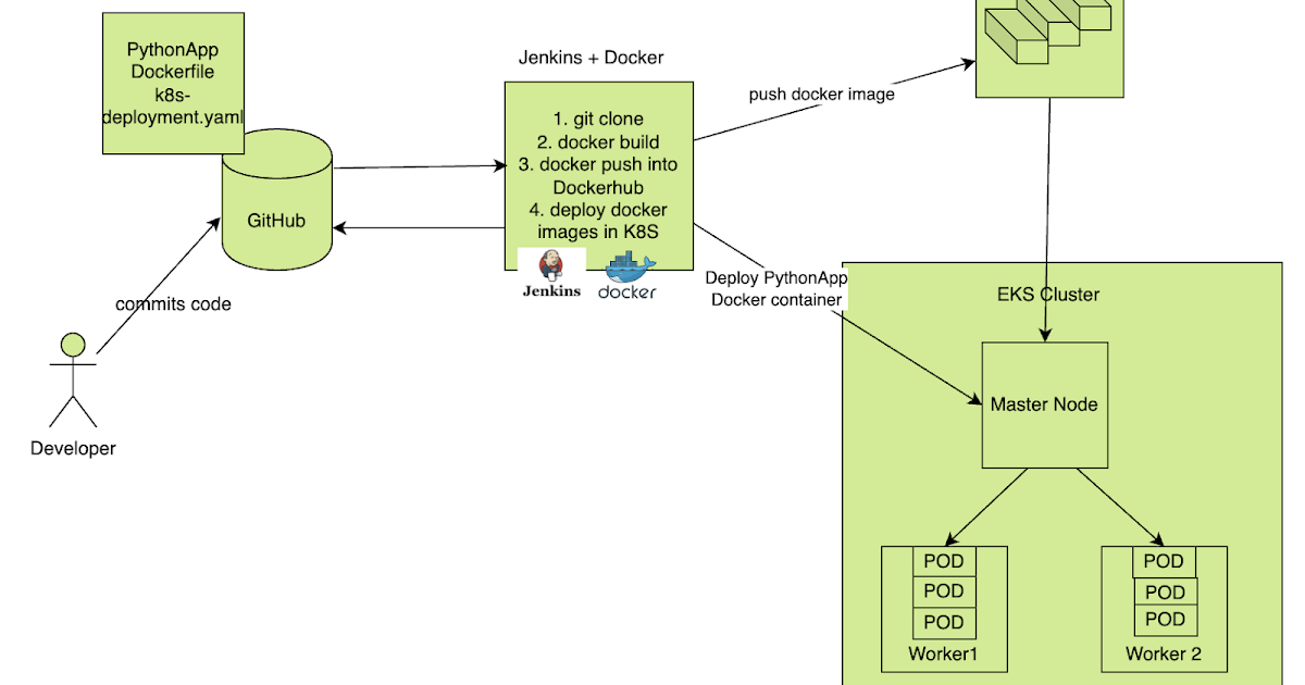 Coaching On Devops And Cloud Computing Deploy Python App Docker Container Into Amazon Eks