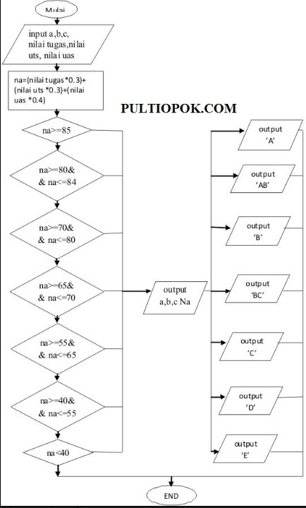 Simbol Flowchart / Bagan Alir