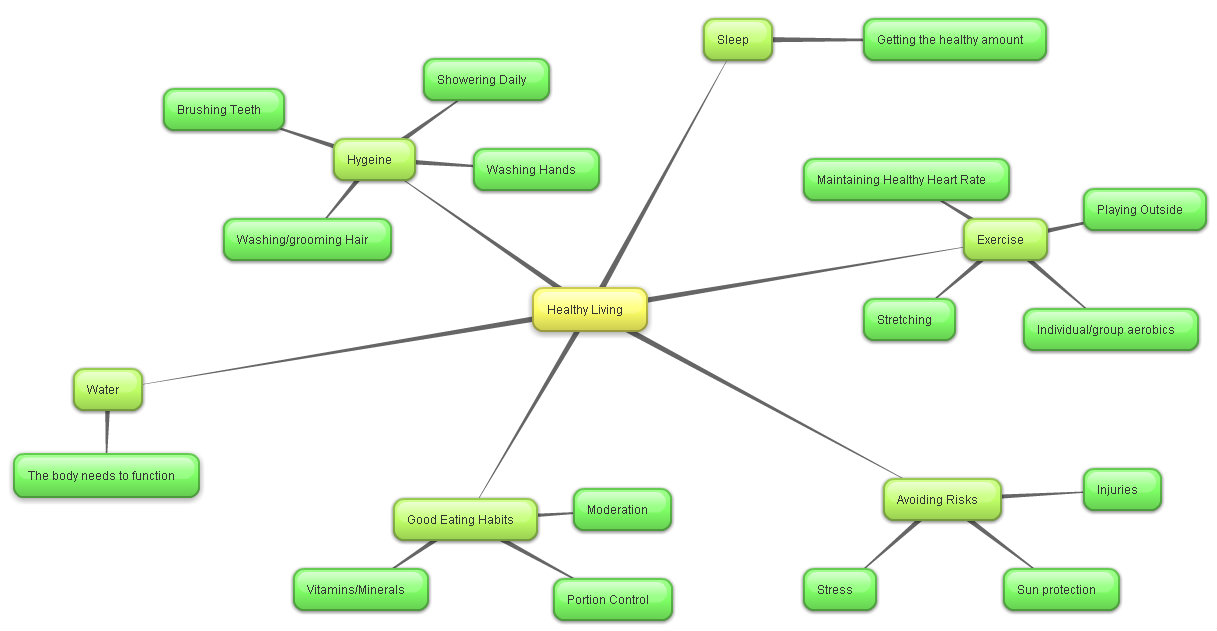 Healthy Living EDT 3470: Final Group Concept Map