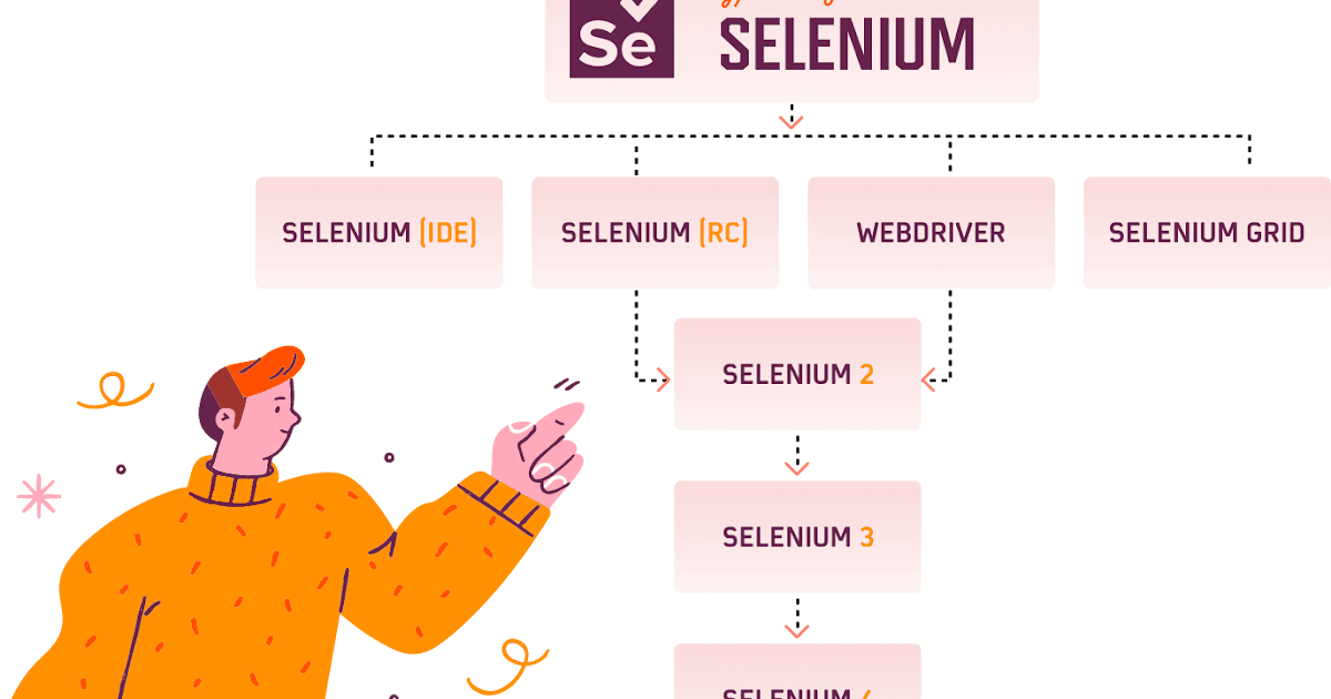 Selenium Selenium