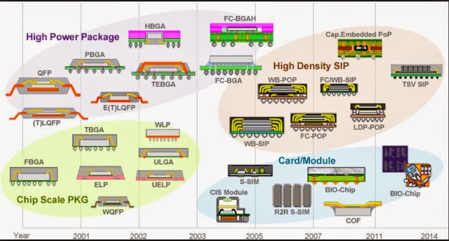 Mantra VLSI : IC packaging