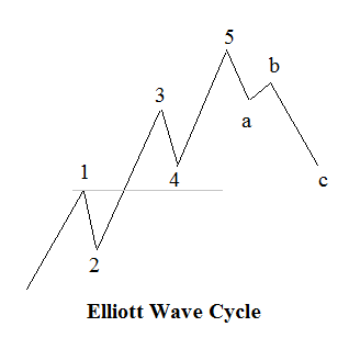 Count Elliott Wave within 10 Seconds - iTradeAIMS