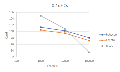 音源とオーディオの電子工作（予定）: 470uF 1.0uF 0.1uF コンデンサ比較