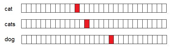 Probably Approximately a Scientific Blog: Representing Words