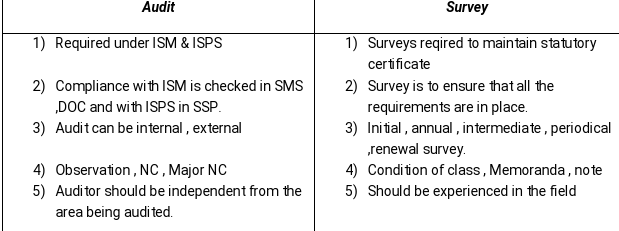 Difference Between Audit And Survey difference-between-audit-and-survey