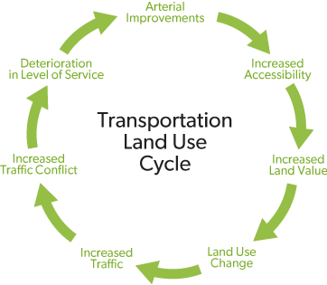 Integrated Land Use and Transport Planning - Pen2Print Services