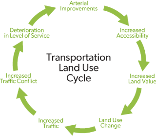 Integrated Land Use and Transport Planning - Pen2Print Services