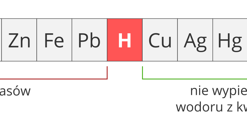 Reakcje Metali Z Kwasami