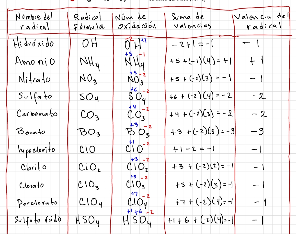 Cómo 🙌 calcular las VALENCIAS de los RADICALES COMUNES ⭐