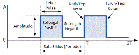 Bentuk Gelombang Listrik dan Sinyal Listrik - Belajar Elektronika