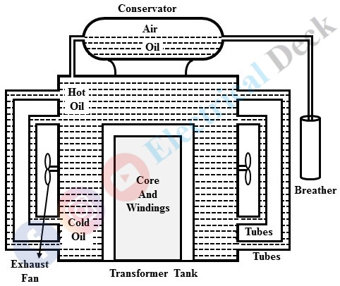 Cooling Methods of Transformer & Necessity of Transformer Cooling