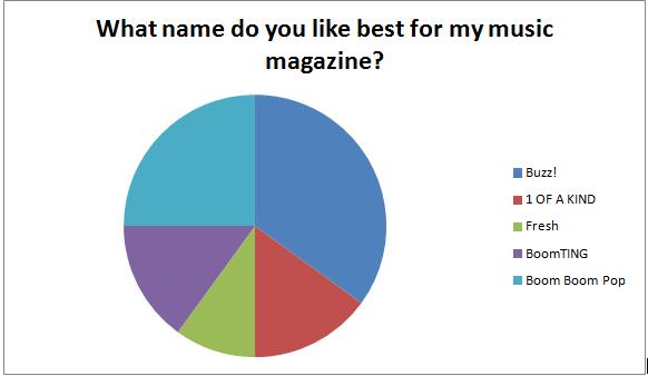 Music Magazine: Concluding Questionnaire Results In Pie Charts