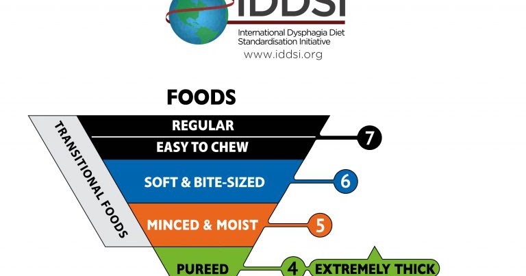 語言治療派對: [小學堂]-IDDSI國際吞嚥飲食標準指引