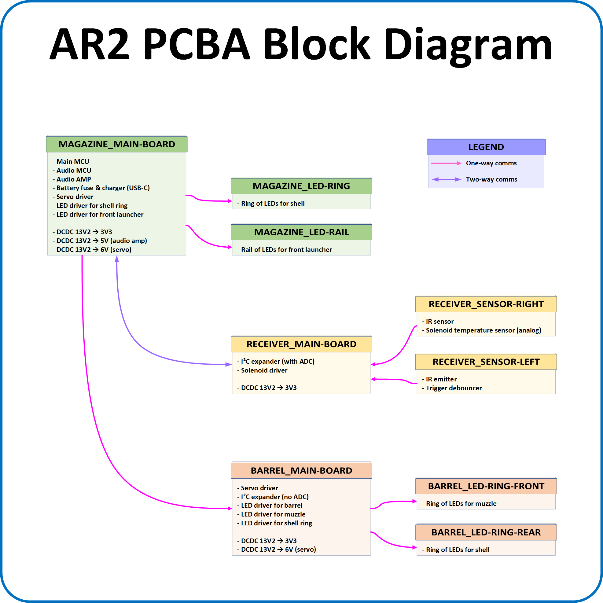 ANTALIFE's BLOG: PROJECT: Half-Life 2 AR2, Update #9 - PCBA Block ...
