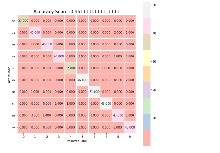 Recognizing Handwritten Digits With Scikit Learn