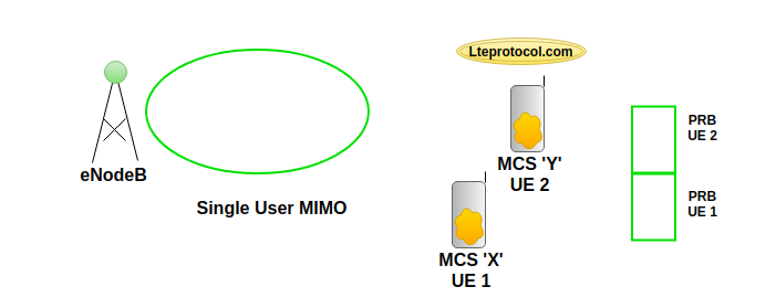 MIMO Interview Question Answer | LTEProtocol.com: Your Gateway to ...
