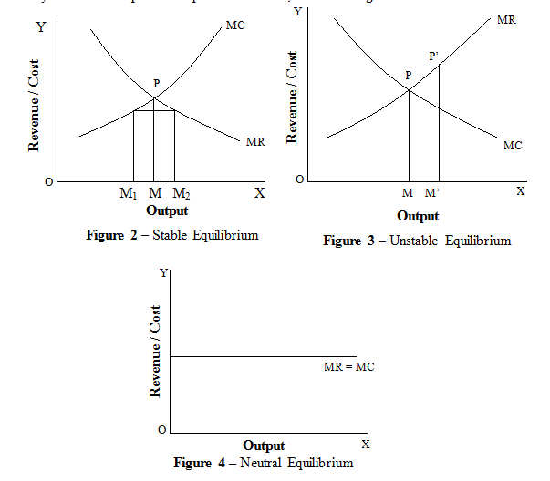Study Notes for M.A. Economics: Equilibrium