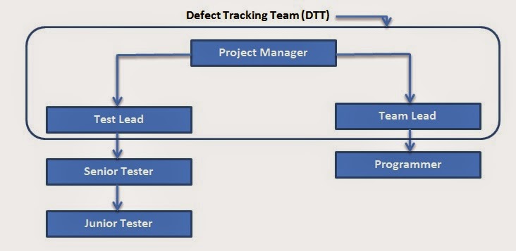 For Software Testing Passionates...: Test Initiation or Commencement