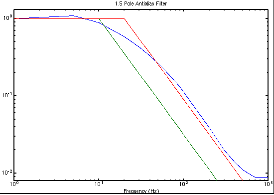 Tooling Up: Signal Acquisition & Filtering on Simple Embedded Systems