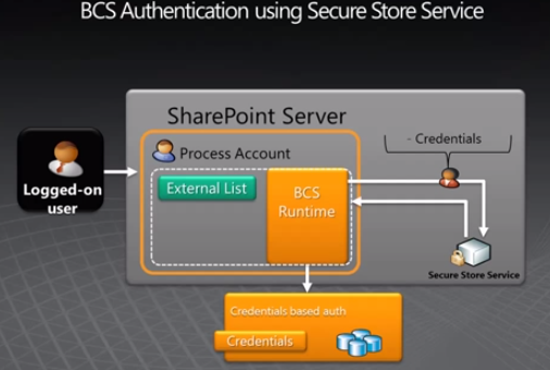 Intuitive Sharepoint Sharepoint Secure Store Application How To Use